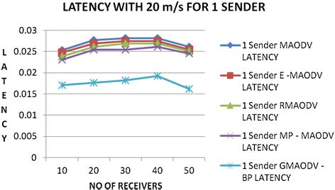 Latency With M S For One Sender Download Scientific Diagram