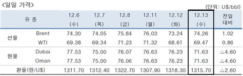 Opec 내년 석유수요 전망 유지에 유가 상승
