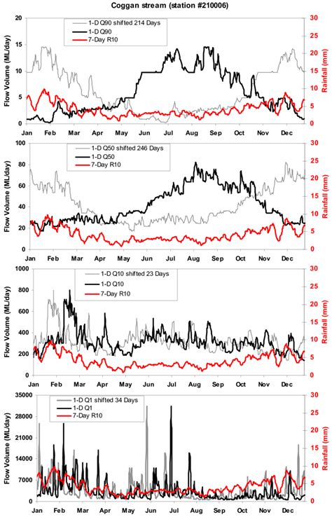 20 Comparison Of Various Daily Stream Flow Percentiles For Coggan