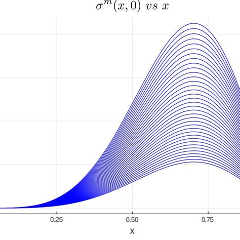 The Analytical Solution And The Numerical Solutions With Respect To Download Scientific Diagram
