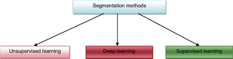 Classification Of Segmentation Methods Download Scientific Diagram