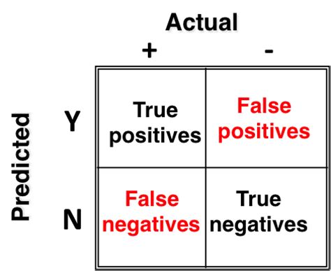 The Basics Of Classifier Evaluation Part