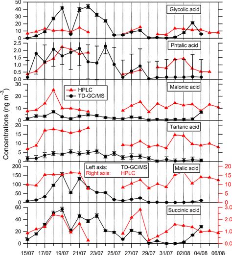 comparison of atd gc ms data with hplc analysis for particulate