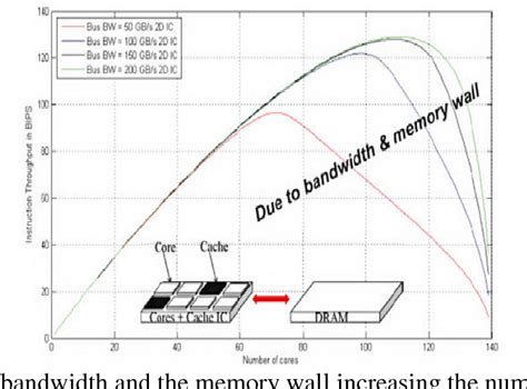 Figure From OVERCOMING THE MEMORY WALL FINAL REPORT Semantic Scholar