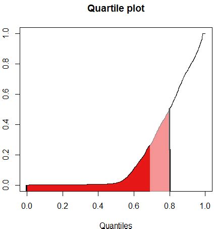 How Many Data Points Are In A Given Quantile In Quantile Regression