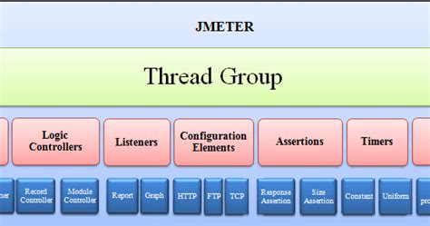 Elements Of Jmeter Online Selenium Training Free Selenium Tutorial