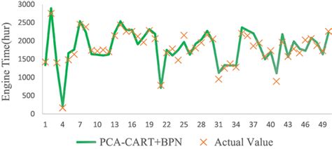 the prediction results by using pca cart bpn download scientific diagram