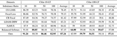 Table 11 From Dynamic Loss For Robust Learning Semantic Scholar