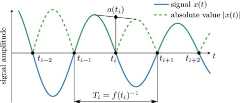 Figure 1 From A Method For Non Parametric Identification Of Non Linear Vibration Systems With
