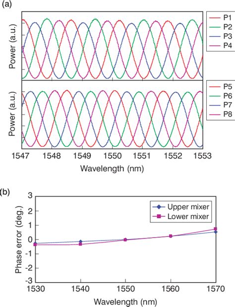 Figure 10 From Development Of Pbs Integrated Coherent Mixer Using Silica Based Planar Lightwave