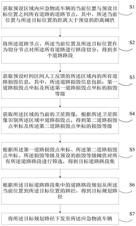 Emergency Logistics Vehicle Optimal Path Planning Method Device And