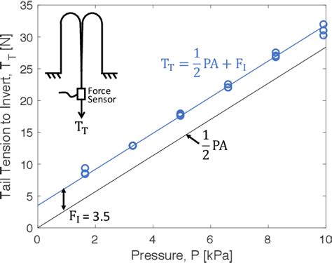 Figure 1 From Retraction Of Soft Growing Robots Without Buckling