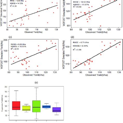 The Performance Of The Different Da Strategies For Wofost Simulating Of