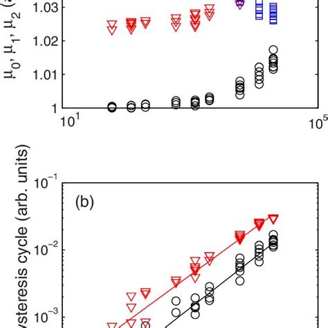 Color Online A Log Linear Plot Of The Turn On Points Circles Ps Points Download Scientific