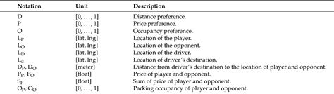 table 1 from deep reinforcement learning based dynamic pricing for