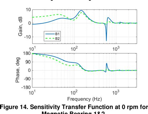 Figure 14 From The Development Of Turboexpander Generators For Gas