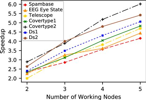 The Speedup Results For 7 Data Sets Download Scientific Diagram