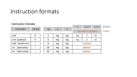 Lesson 3 Representing Instructions In The Computers Mips
