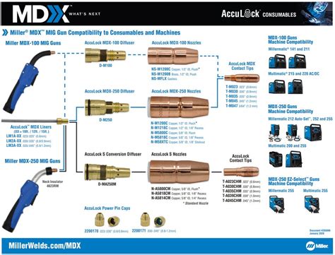Mig Consumables For Miller Mdx 100 Mig Guns — Weldready