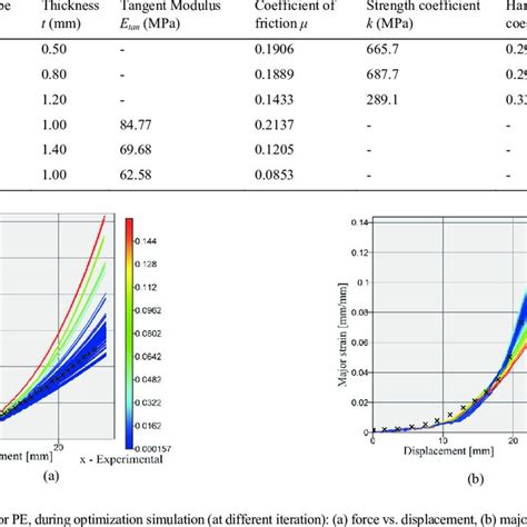 Corrected Data Obtained By Inverse Analysis Download Table
