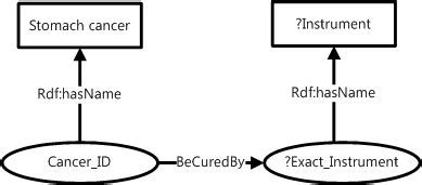 Ontology Relationship Query Graph Download Scientific Diagram