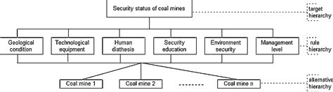 Figure 1 From An Induced Owa Operator In Coal Mine Safety Evaluation Semantic Scholar