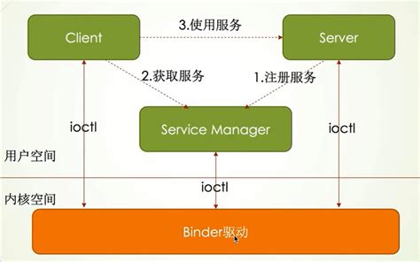 Android Ipc Binder Android Ibinder Csdn