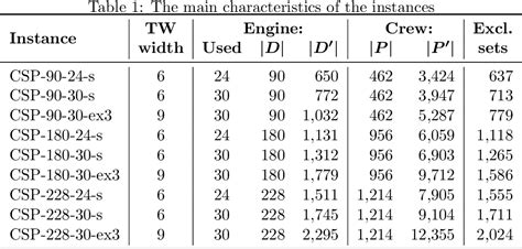 Table 1 From Integrating Timetabling And Crew Scheduling At A Freight Railway Operator