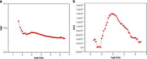 a dielectric constant log έ vs frequency log f hz and b