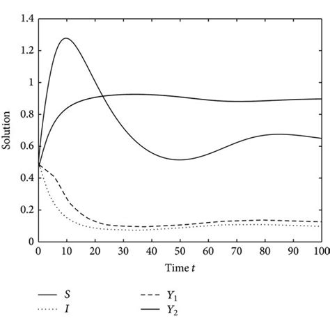 The Temporal Solution Found By Numerical Integration Of System 2 With