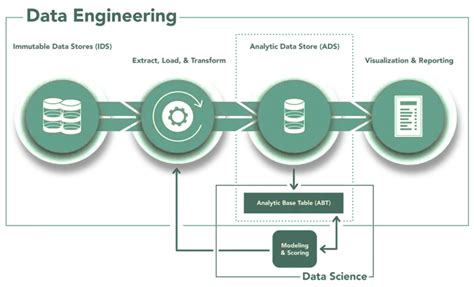 Data Engineering Tronlogix