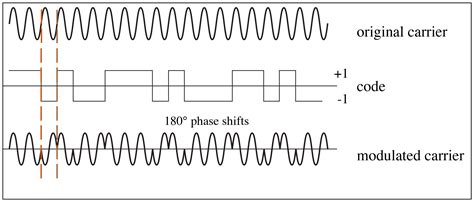 34 Gnss Signals Lost Without It