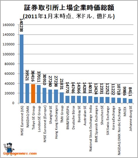 世界の証券取引所の上場企業時価総額 ガベージニュース