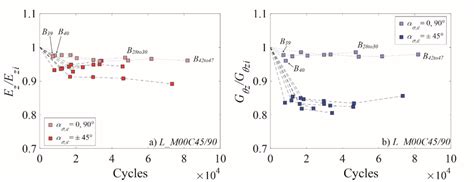 a and b reveal the influence of cyclic loading direction ασ c on the Download Scientific