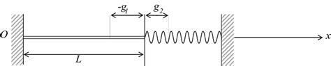 The Rodspring System With Unilateral Constraints Download Scientific