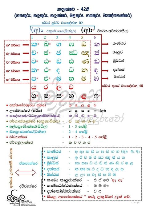 නූතන සිංහල අක්ෂර මාලාව වර්ගීකරණය තුන් හෙළයේ සිංහල පන්තිය Facebook