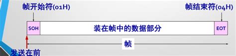 计算机网络（3 3）数据链路层 封装成帧 使用字符填充的首微定界符是指以一个特殊字符表征一帧的起始 并以一个专门 csdn博客