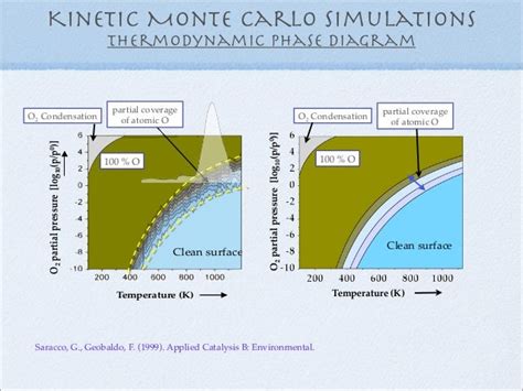 First Principles Thermodynamics And Kinetic Monte Carlo Simulations