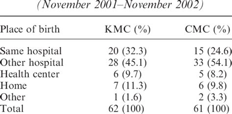 Place Of Birth For Kmc And Cmc Cases In The Neonatal Unit Of Tikur