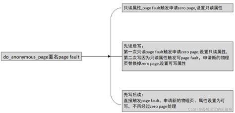 Linux内存管理~缺页中断linux缺页中断 Csdn博客