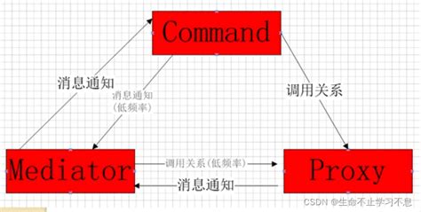 【unity】 Puremvc 入门尝试小案例 Csdn博客