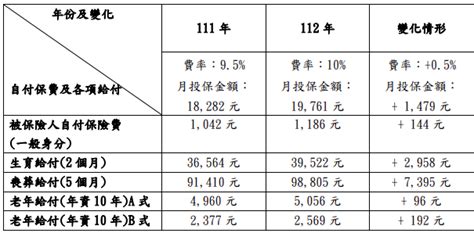 生活越來越吃力！國民年金保費元旦調漲10％ 「每月多付144元」271萬人受影響 風傳媒