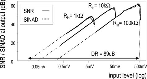 SNR And SINAD Versus Input Swing For The Three Gain Settings Download Scientific Diagram