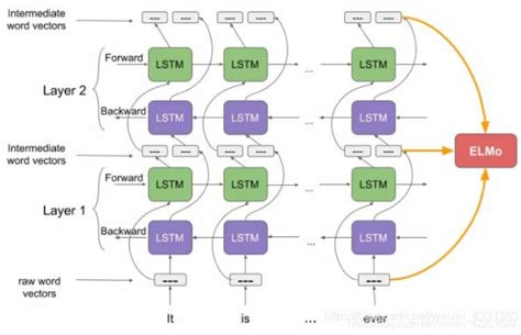 Lstm、bilstm、elmo、openai Gpt、bert模型简介bilstm和lstm的区别 Csdn博客