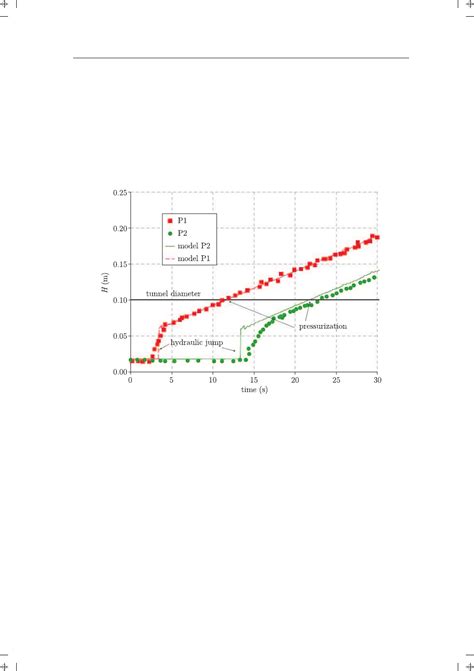 Numerical Simulation Of Transient Flow In Storm Sewers Using Standard And Improved Mccormack