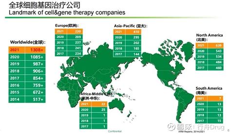 【行研】全球细胞治疗产业发展现状 点击上方的 行舟drug 添加关注 细胞治疗，代表着未来医学发展的趋势。随着支持政策的持续推出和技术的不断迭
