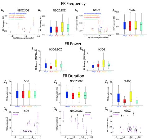 Figure S9 Differences In Fast Ripple Fr Frequency Duration And Download Scientific Diagram