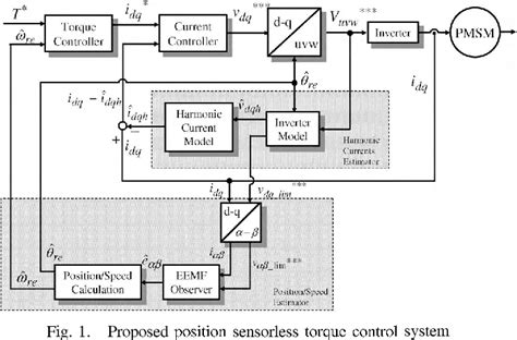 Figure 1 From Position Sensorless Torque Control System Of Pmsm In Overmodulation Range