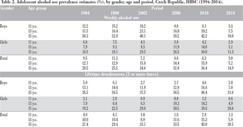 Adolescent Alcohol Use Prevalence Estimates By Gender Age And