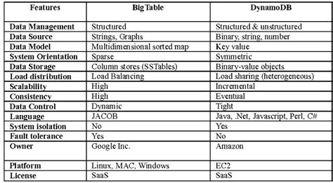 Debottam Majilla On Linkedin Aws Dataarchitecture Architecture Gcp